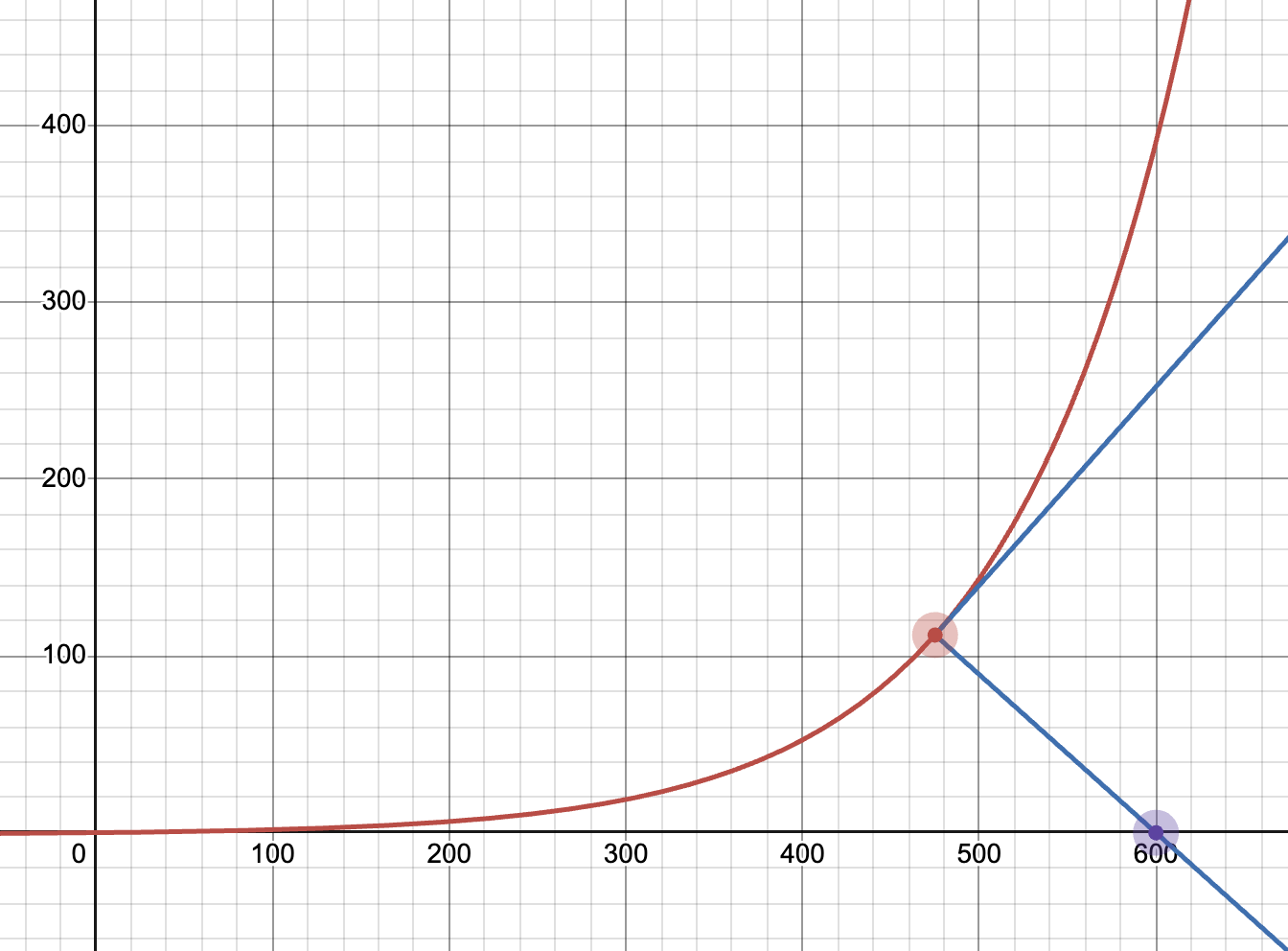 Course Correcting Early And Often
